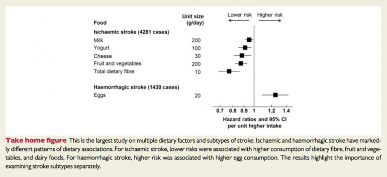 À chaque aliment son risque d’AVC! | FoodinAction
